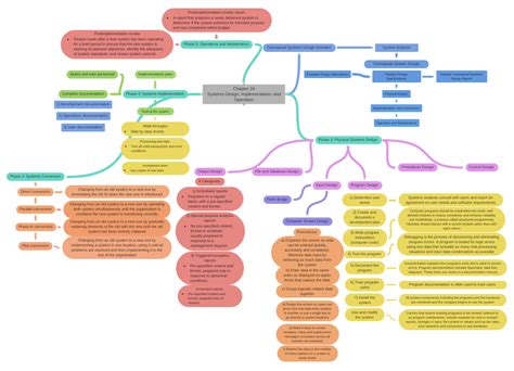 Chapter 24 Systems Design Implementation And Operation Evaluate Design