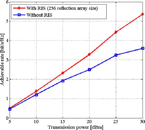 Figure 1 From Comprehensive Review On Ml Based Ris Enhanced Iot Systems Basics Research
