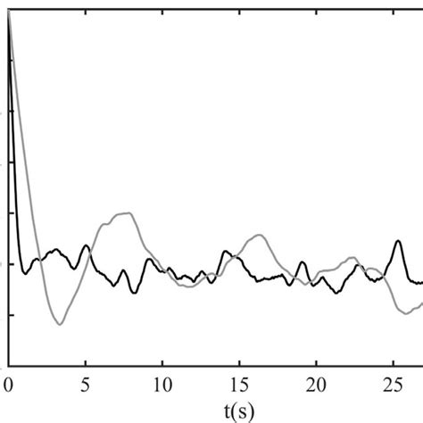 Streamwise Autocorrelation Function G γ Taken At Two Points