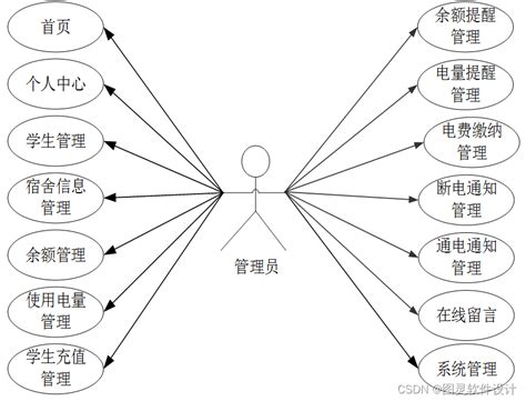 基于springboot电费管理系统实现 Csdn博客