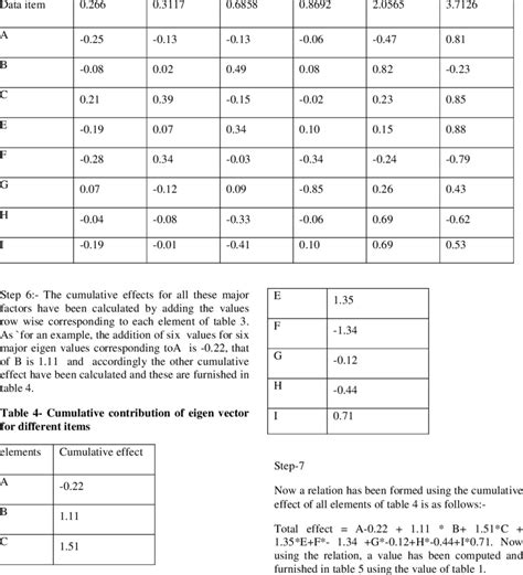 Contribution Of Eigen Vector For Different Eigen Values Download Table
