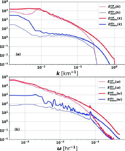 A Spatial M 2 S 22 Cpm 21 And B Temporal Kinetic Energy Spectrum