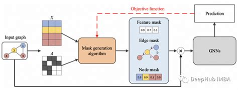 图神经网络的可解释性方法介绍和gnnexplainer解释预测的代码示例（附代码） 知乎