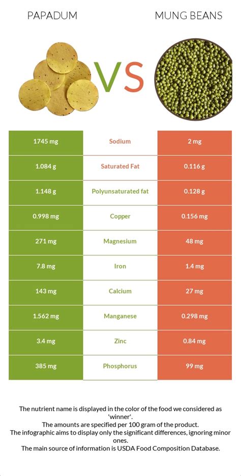Papadum Vs Mung Beans — In Depth Nutrition Comparison