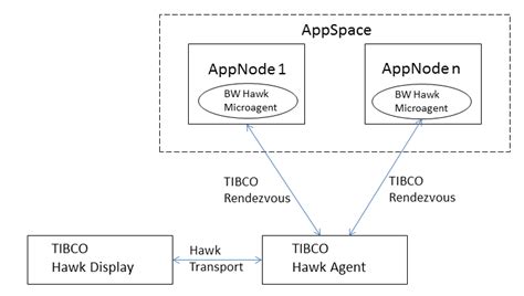 Tibco Hawk Interview Questions And Answers Best And New