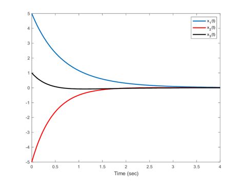 Evolution Of The State Space Variables When The Decentralized