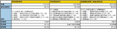 學車｜政府持續進修基金資助學車5千蚊起 三大駕駛學院學車課程比較 港生活 尋找香港好去處