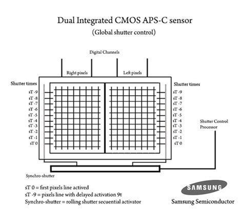 New Samsung Sensor With Global Shutter Photo Rumors