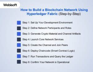 How To Build A Blockchain Network Using Hyperledger Fabric