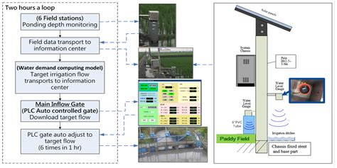 Modeling Irrigation Water Requirement Of Mixed Crop With Coupled Smart Irrigation System And
