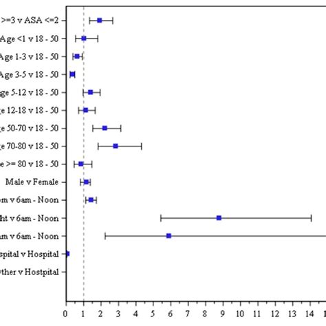 Forest Plot Depicting Odds Ratio And 95 Confidence Intervals