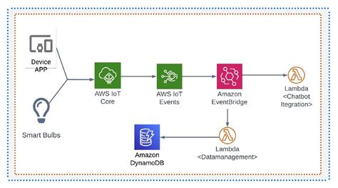 A Comprehensive Guide To Building Event Driven Architecture On Azure AWS And Google Cloud InfoQ