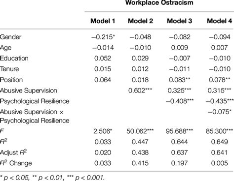 Moderating Effect Of Psychological Resilience Download Scientific