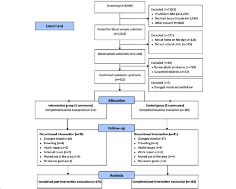 Consort Flow Chart Bmi Body Mass Index Download Scientific Diagram