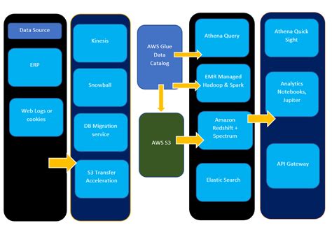 Best AWS Serverless Analytics Tutorial AWS Glue AWS Redshift And AWS Athena Automate Infra