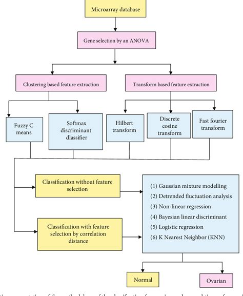 Figure 1 From Performance Analysis Of Ovarian Cancer Detection And Classification For Microarray