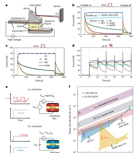 Nature Electronics静电致动 电介质 软体机器人 机器人大讲堂