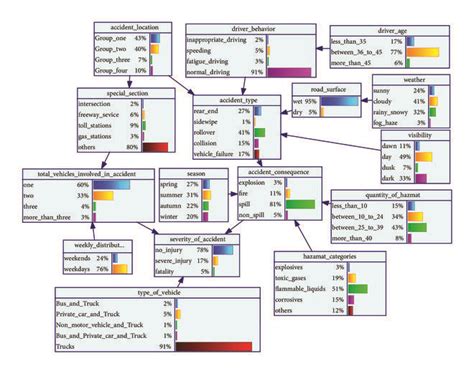 The Bayesian Network Model After Parameter Learning In Genie 20 Download Scientific Diagram