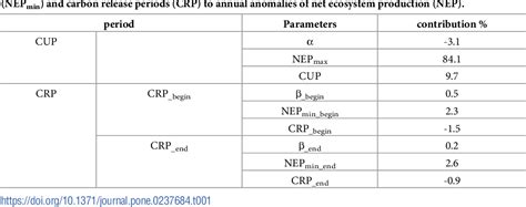 Table 1 From Interannual Variability In Net Ecosystem Carbon Production