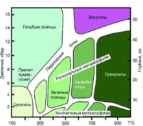 Metamorphic facies distribution diagram in РТ coordinaa tes after 16