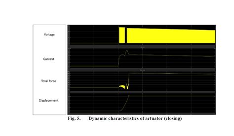 Characteristics Of An Electromagnetic Actuator Te Connectivity