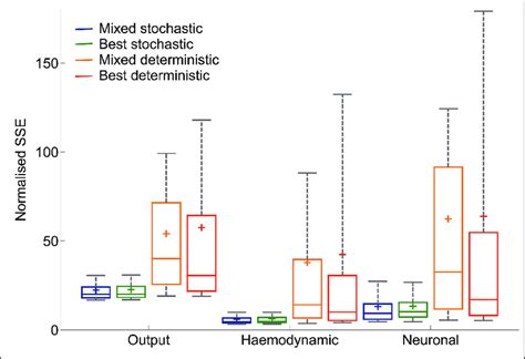 Distribution Of Normalised Sse Values Over The 25 Simulations Of Model