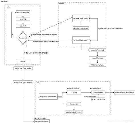 ffmpeg学习 avformat open input 函数分析 avformat 填充 csdn博客