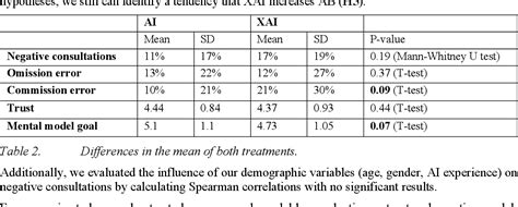 table 2 from on the influence of explainable ai on automation bias