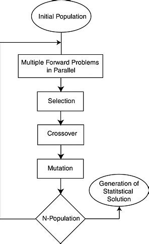 Flow Diagram Of The Parallel Genetic Algorithm Developed In This Study