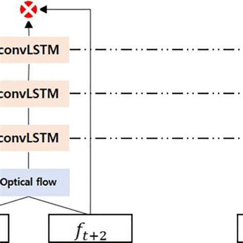 Our Proposed Convlstm Ac Model Architecture The Attention Block Using