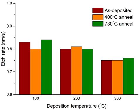 Figure 1 From Etch Characteristics And Morphology Of Al2o3 Tio2 Stacks For Silicon Surface