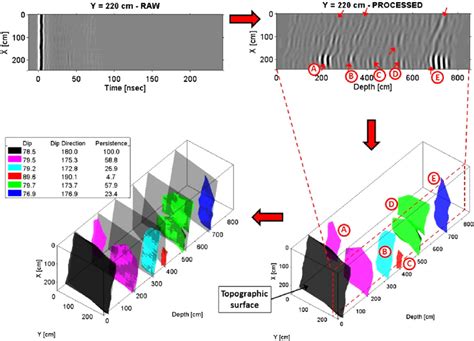 Example Of Gpr Data And Processing Scheme For Area 2 Raw Profile Top Download Scientific