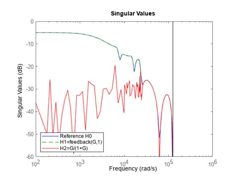 Using Feedback To Close Feedback Loops Matlab And Simulink Example