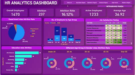 mitrabhanu panda on linkedin hranalytics datavisualization