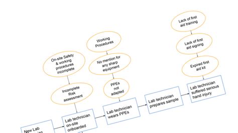 Risk Prevention How To Build A Causal Factor Tree Analysis Chart