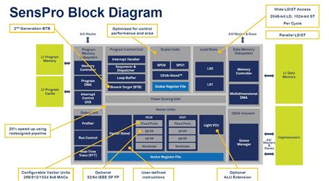 CEVA Introduces New Configurable Sensor Hub DSP Architecture Embedded