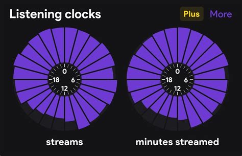 How Do People Get This Many Streams Is This Normal R Statsfm