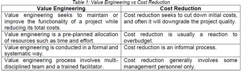 Value Engineering In Building Design Optimizing Building Design With Value Engineering
