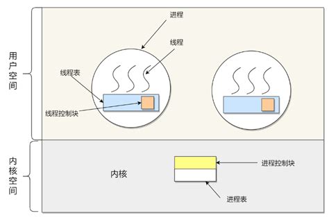 操作系统：线程（基本概念，内核线程，用户线程，通讯方式） csdn博客