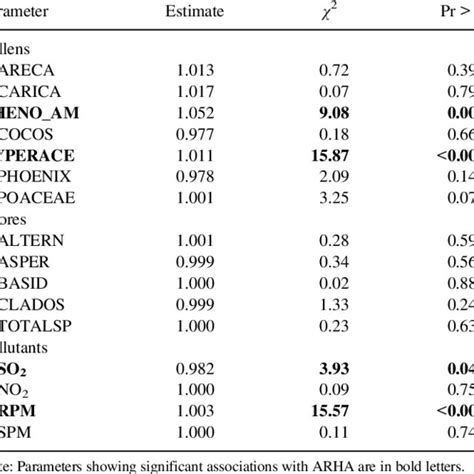 Result Of Regression Analysis Using Poisson Glm Showing The