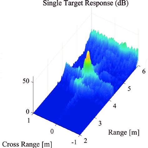 Azimuth Compressed Sar Image Shown In Three Dimensions Download Scientific Diagram