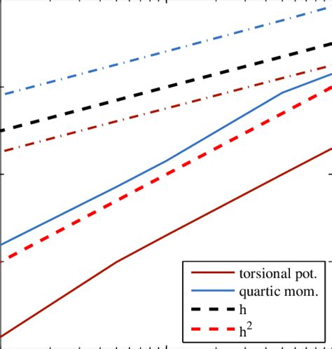 approximation errors of expectation values for the spectrogram method