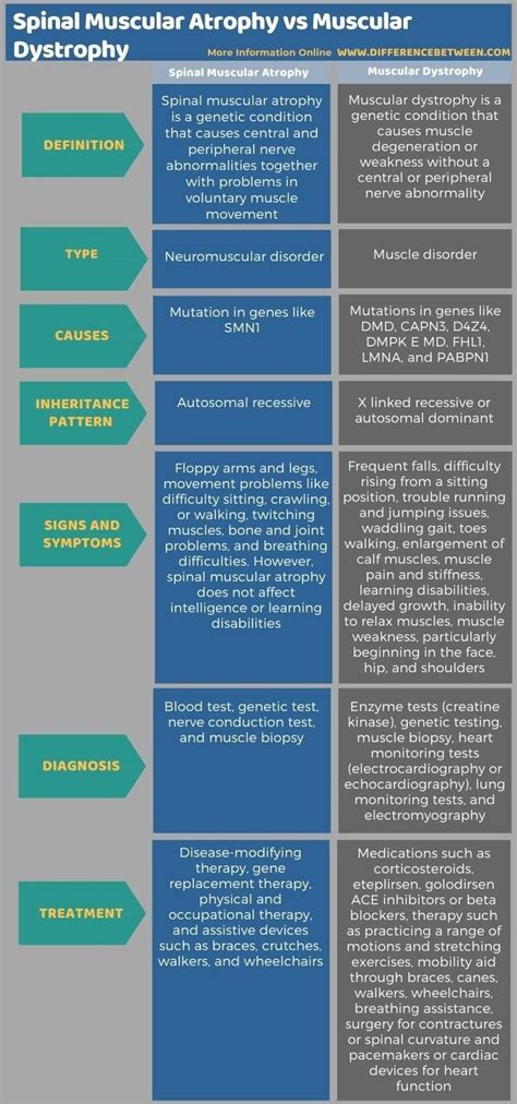 Spinal Muscular Atrophy Vs Muscular Dystrophy Tabular Form Medis Kulit