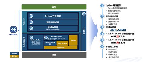 东软睿驰neusar列入autosar组织20周年纪念册成功案例 Neusar