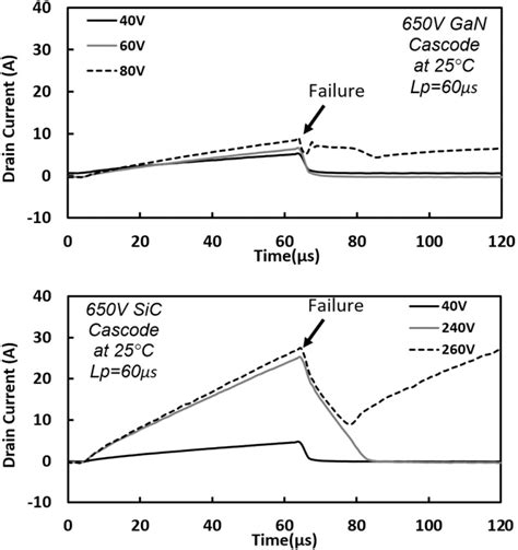 The Drain Currents Of The 650 V Rated Gan And Sic Cascodes At Different