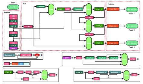 the network structure of the original yolov5 object detection algorithm