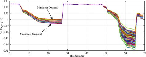 Voltage Profile Of Probabilistic Model Of Load Uncertainty With