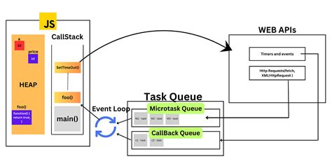 Event Looping In Js — Part 1 The Event Loop Is A Continuous Process