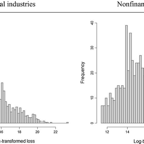 Histograms Of Log Transformed Natural Logarithm Total Cyber Loss In