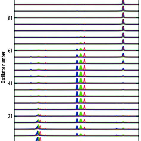 Amplitude Spectra For Each Fourth Oscillator In The Array As In Figure